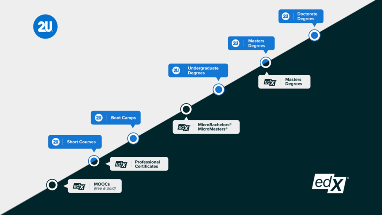 2U acquired edX – What changes? – Online Learning HUB